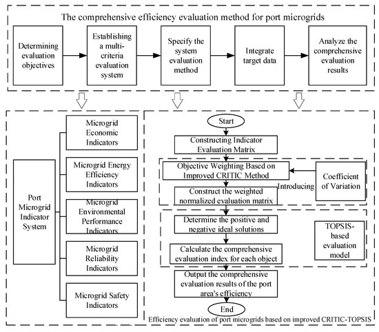 Sustainability | Free Full-Text | Research on Performance Evaluation ...