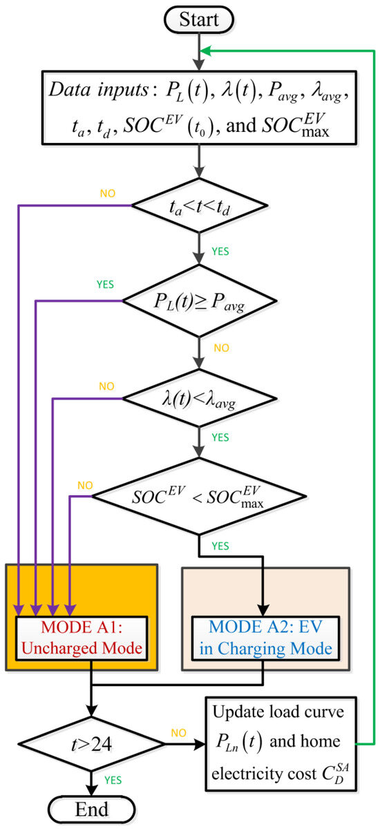 Sustainability | Free Full-Text | Optimizing Energy Usage and Smoothing ...