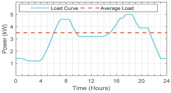 Optimizing Energy Usage and Smoothing Load Profile via a Home Energy ...