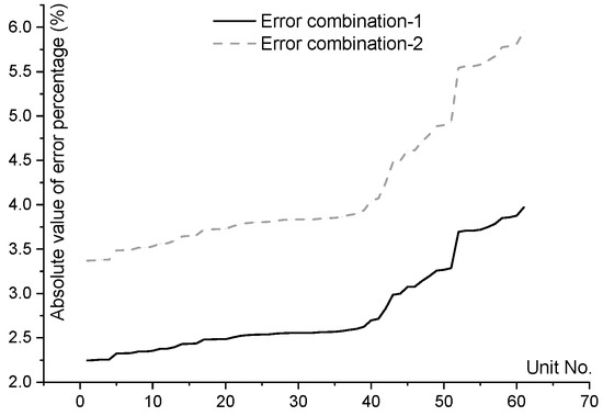 Error Influence Simulation of the 500 m Aperture Spherical Radio ...