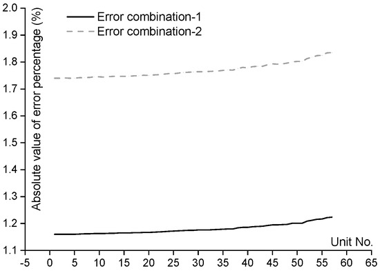 Error Influence Simulation of the 500 m Aperture Spherical Radio ...