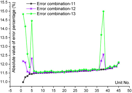 Error Influence Simulation of the 500 m Aperture Spherical Radio ...