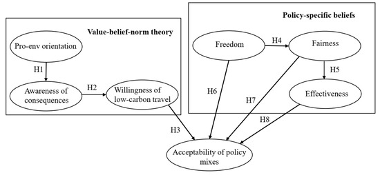 Acceptability toward Policy Mix: Impact of Low-Carbon Travel Intention ...