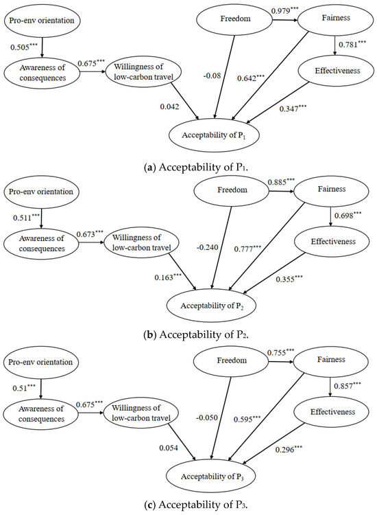 Acceptability toward Policy Mix: Impact of Low-Carbon Travel Intention ...