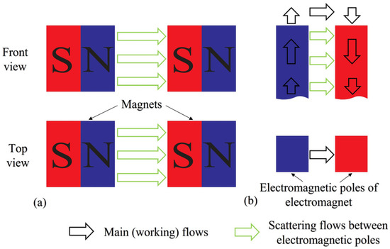 Sustainability | Free Full-Text | Diamagnetic Screening in the ...