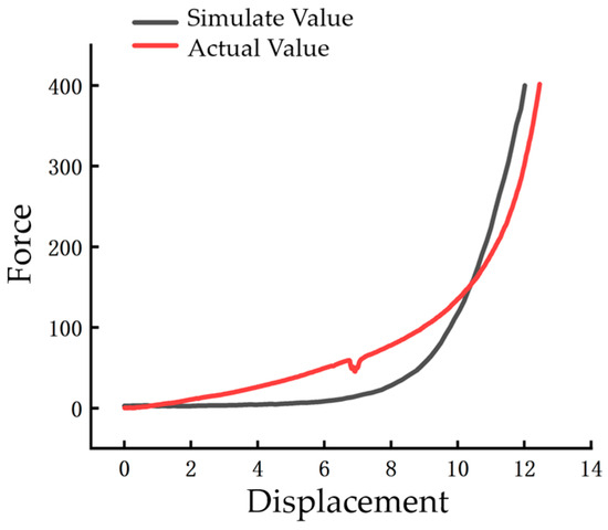The Calibration of Soil Simulation Parameters for Wheat Grown after ...
