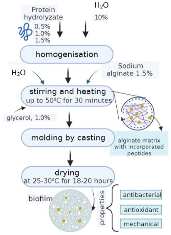 Development of Biodegradable Alginate-Based Films with Bioactive ...