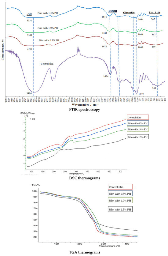 Development of Biodegradable Alginate-Based Films with Bioactive ...