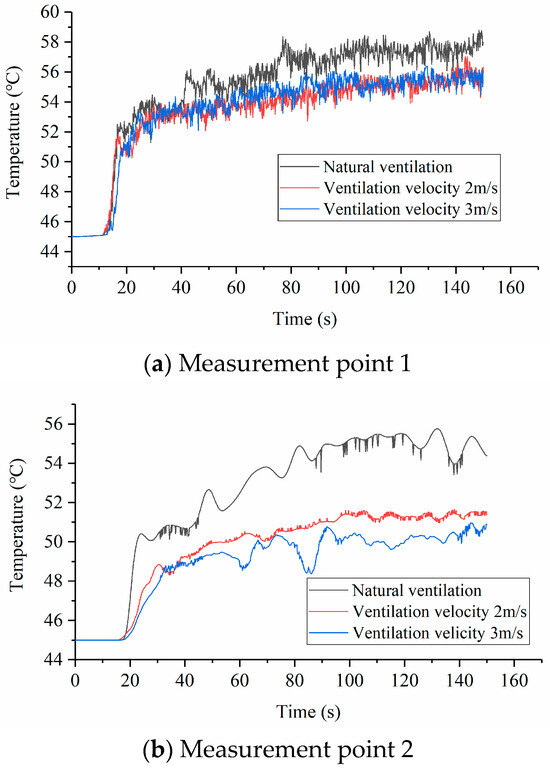 A Numerical Study on the Smoke Dispersion and Temperature Distribution of a Ship Engine Room ...