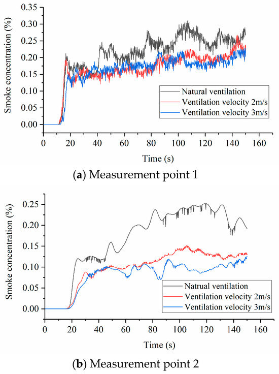 A Numerical Study on the Smoke Dispersion and Temperature Distribution of a Ship Engine Room ...