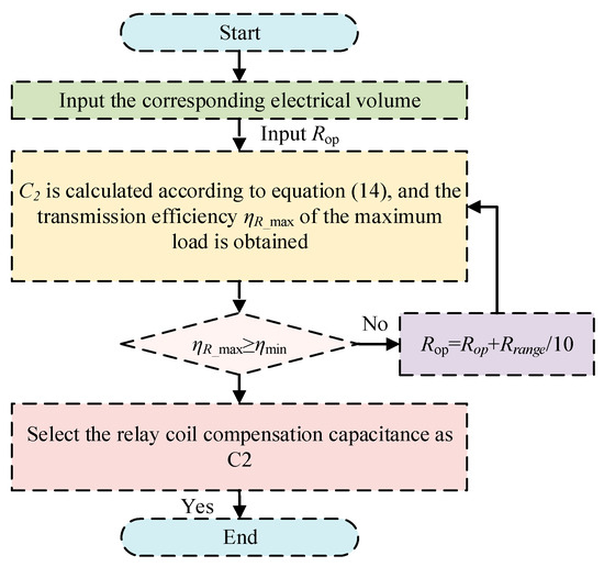 Optimization of the Relay Coil Compensation Capacitor for the Three-Coil Wireless Power ...