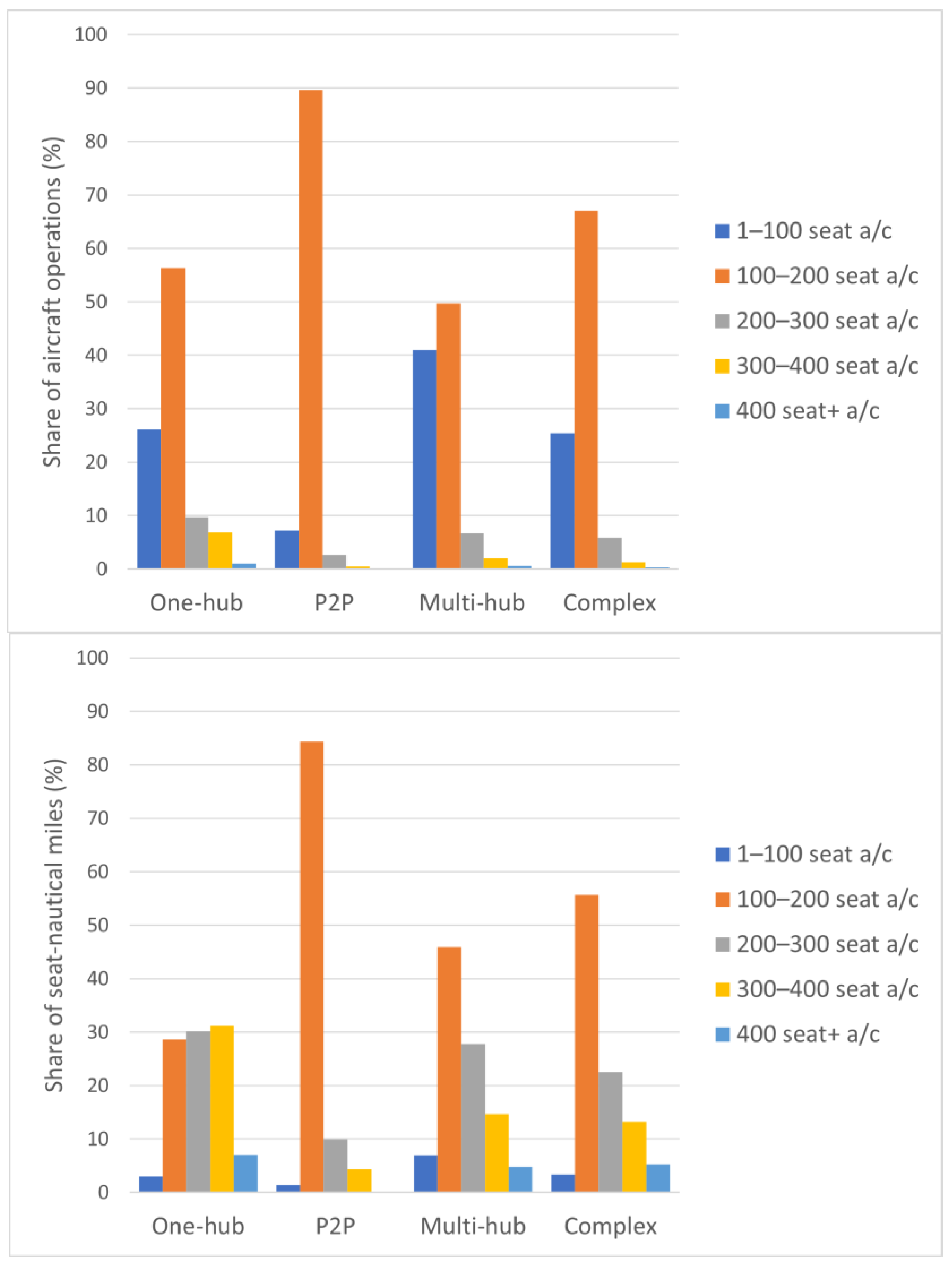 Contrasts in Sustainability between Hub-Based and Point-to-Point ...