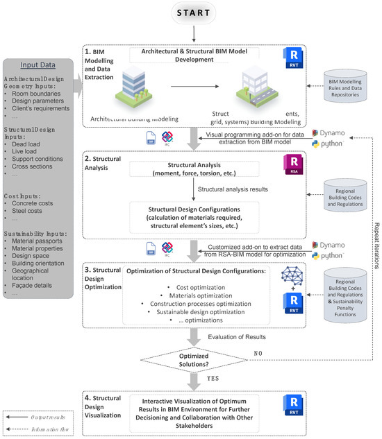 Towards BIM-Based Sustainable Structural Design Optimization: A ...