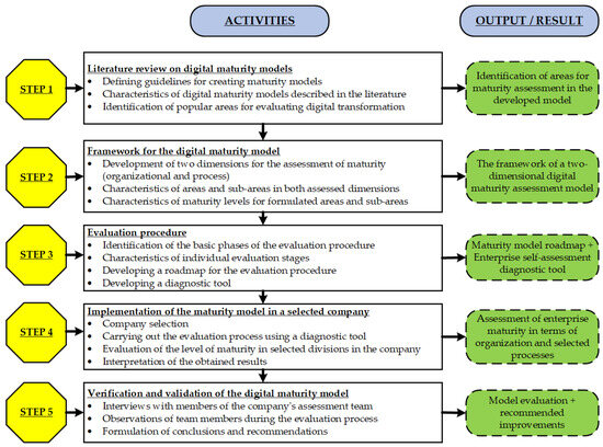 Digital Maturity Assessment Model for the Organizational and Process ...