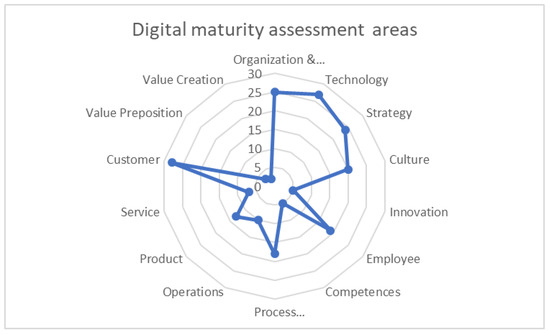 Digital Maturity Assessment Model for the Organizational and Process ...