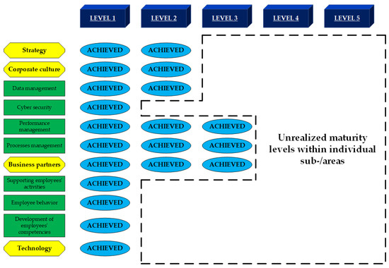 Digital Maturity Assessment Model for the Organizational and Process ...