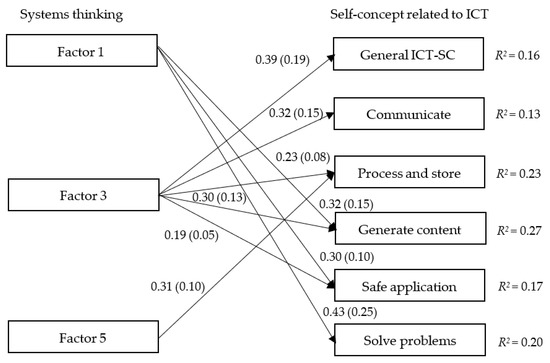 Systems Thinking Skills and the ICT Self-Concept in Preschool Teachers for Sustainable ...