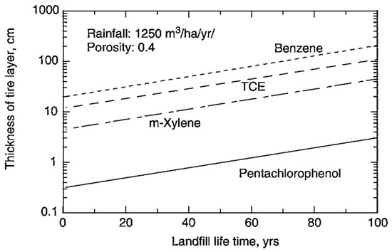 State of Knowledge on the Effects of Tire-Derived Aggregate (TDA) Used ...