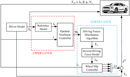Optimal Predictive Torque Distribution Control System to Enhance ...
