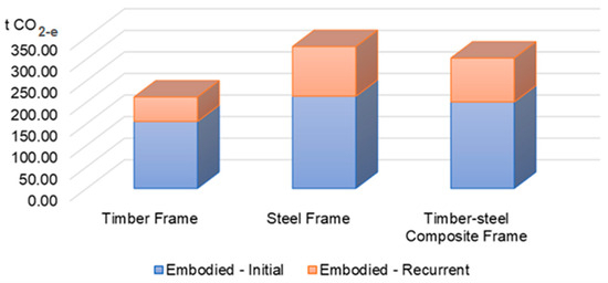 Exploring Embodied Carbon Comparison in Lightweight Building Structure ...