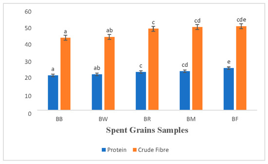 Combinations of Spent Grains as Sources of Valuable Compounds with ...
