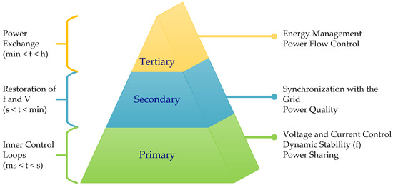 Development of Control Techniques for AC Microgrids: A Critical Assessment