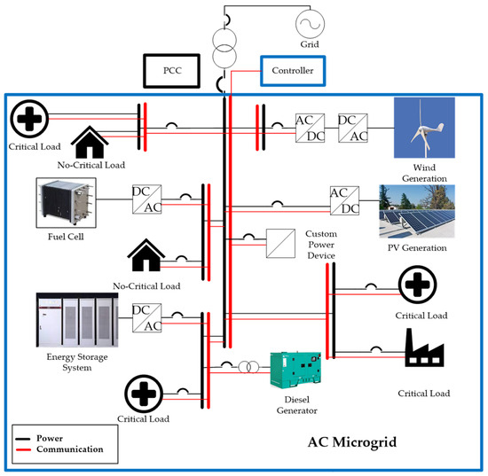 Sustainability | Free Full-Text | Development of Control Techniques for AC Microgrids: A ...