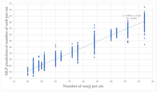 FabricNET: A Microscopic Image Dataset of Woven Fabrics for Predicting ...