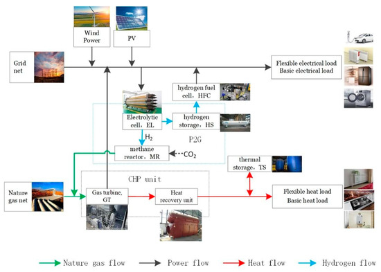 Low-Carbon Economic Operation Optimization of Park-Level Integrated ...