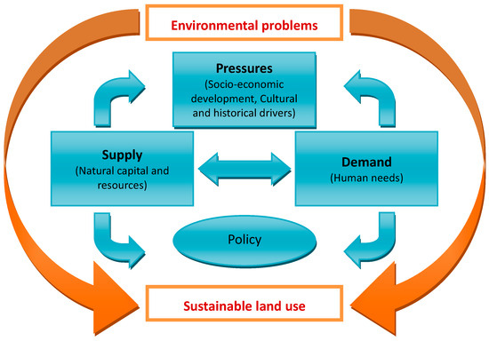 Integration of Water Resources Management Strategies in Land Use ...