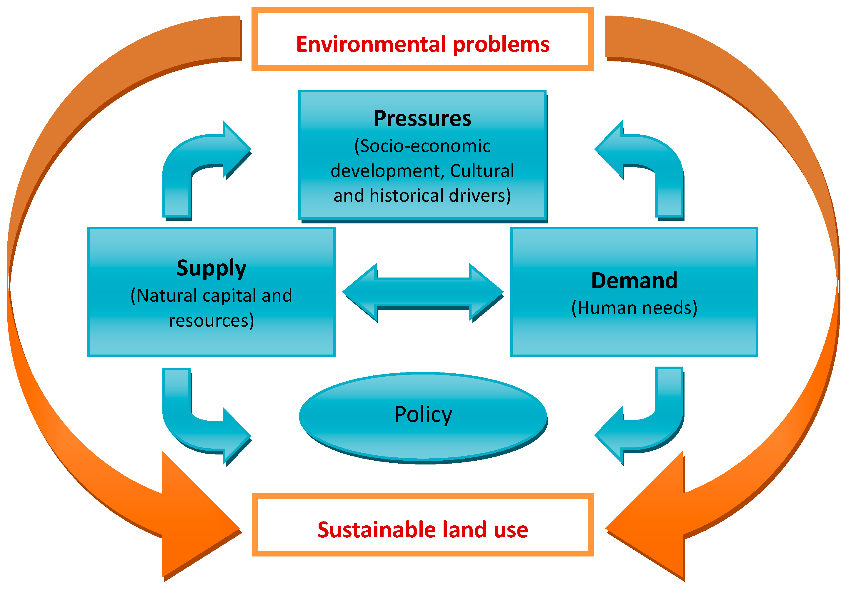 Integration of Water Resources Management Strategies in Land Use Planning towards Environmental ...