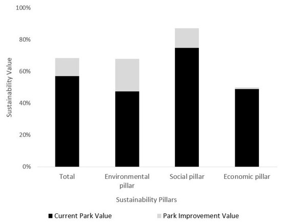 Sustainability of Urban Parks: Applicable Methodological Framework for ...