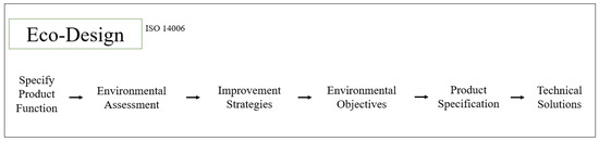 Systematic Insights into a Textile Industry: Reviewing Life Cycle ...
