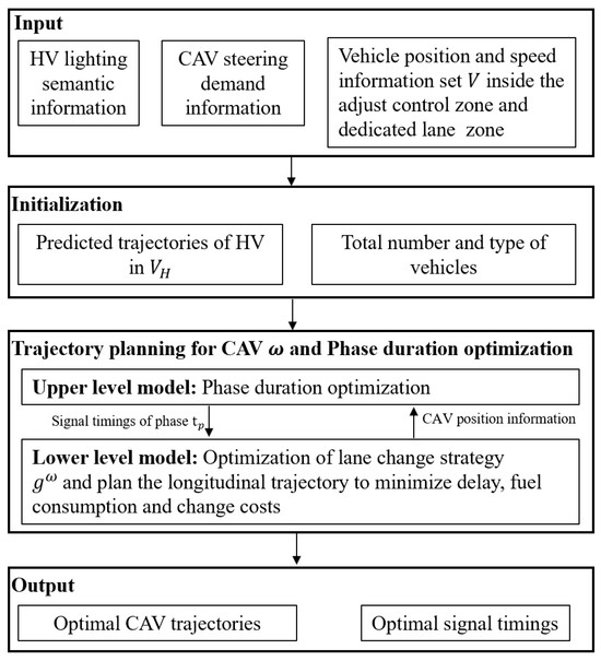 Sustainability | Free Full-Text | Heterogeneous Traffic Flow Signal ...