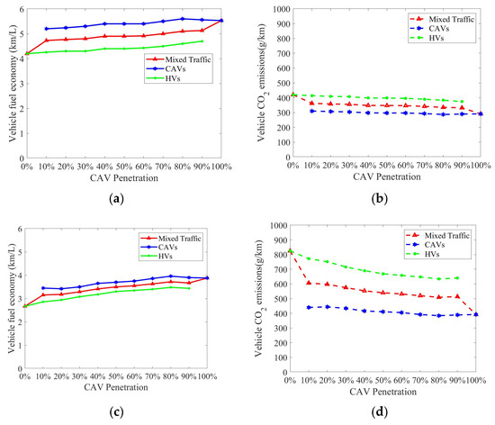 Heterogeneous Traffic Flow Signal Control and CAV Trajectory ...