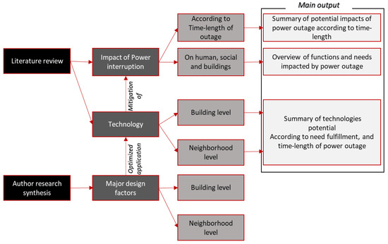 Impact of Power Interruption on Buildings and Neighborhoods and ...