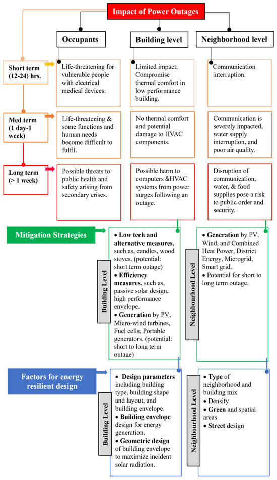 Impact of Power Interruption on Buildings and Neighborhoods and ...