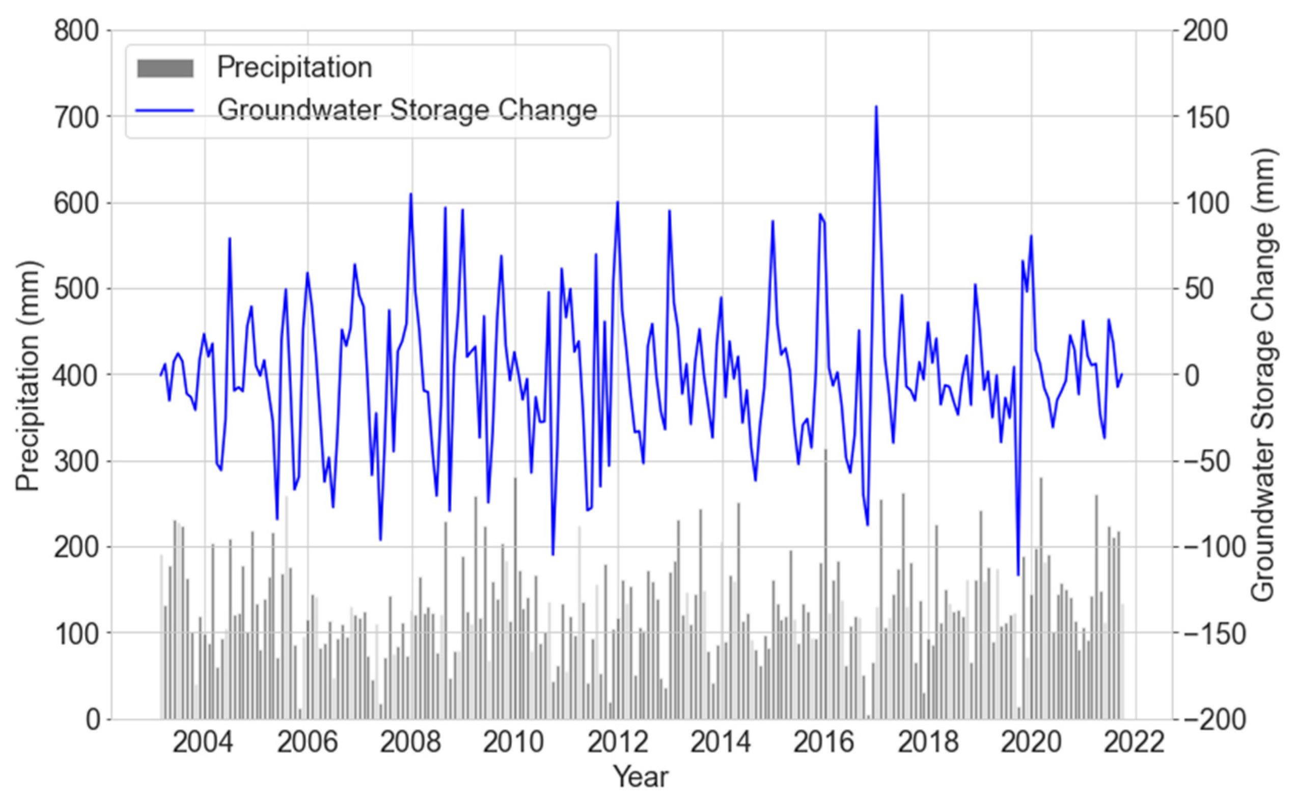 Correlating Groundwater Storage Change and Precipitation in Alabama ...