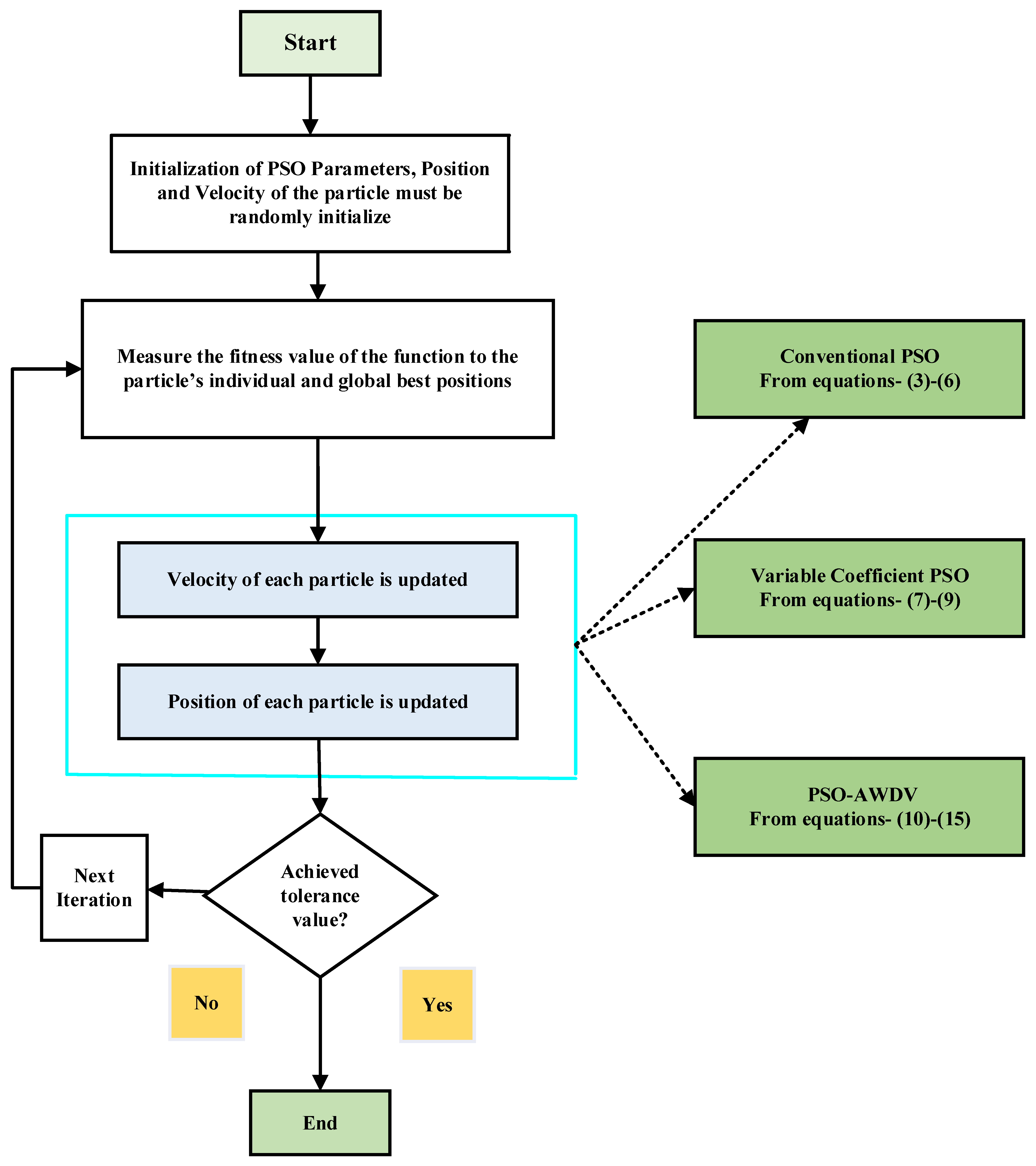 Sustainability | Free Full-Text | A Particle Swarm Optimization–Adaptive Weighted Delay Velocity ...