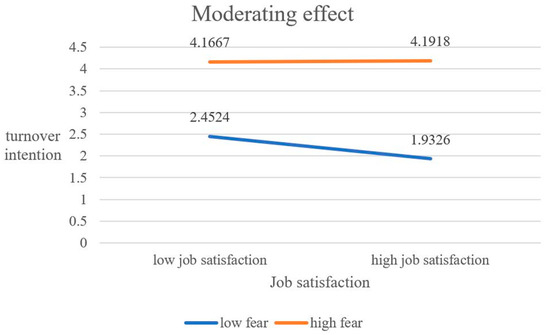Sustainability | Free Full-Text | Does Emotional Labor Trigger Turnover ...