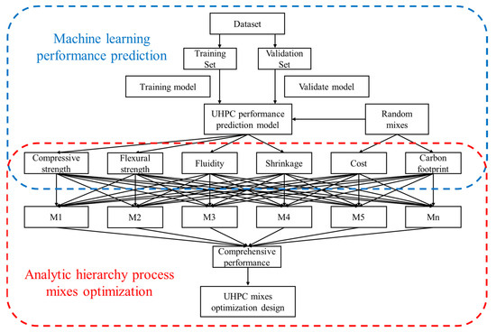 Machine-Learning-Based Comprehensive Properties Prediction and Mixture ...