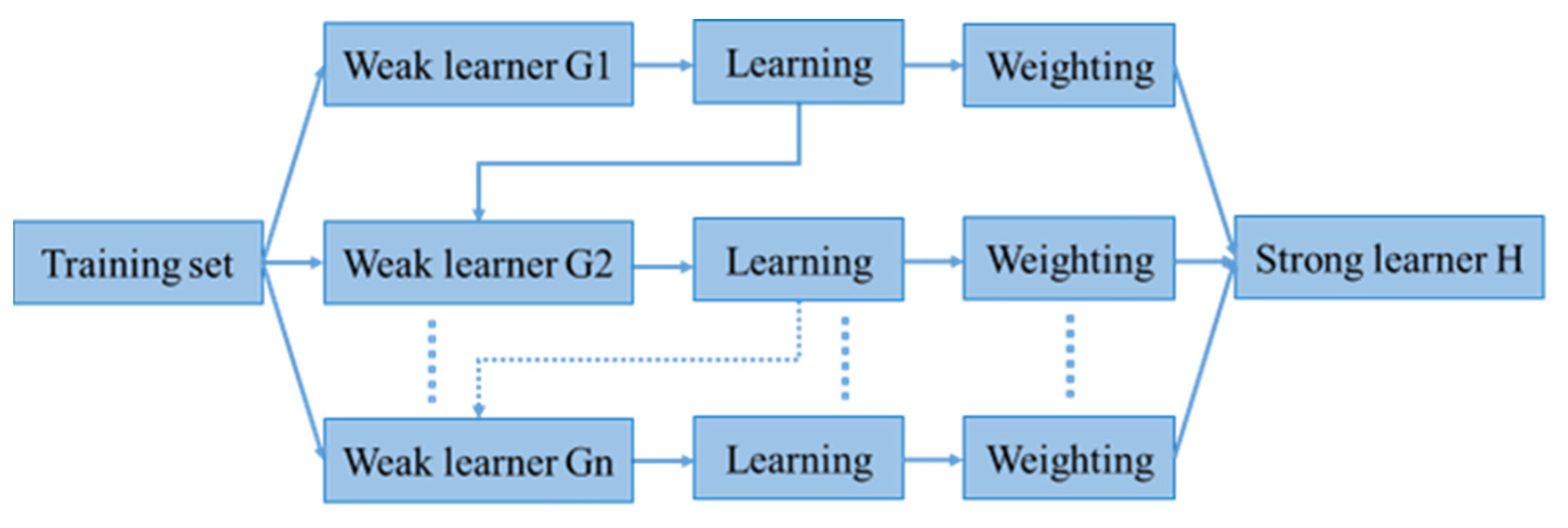 Sustainability | Free Full-Text | Machine-Learning-Based Comprehensive Properties Prediction and ...