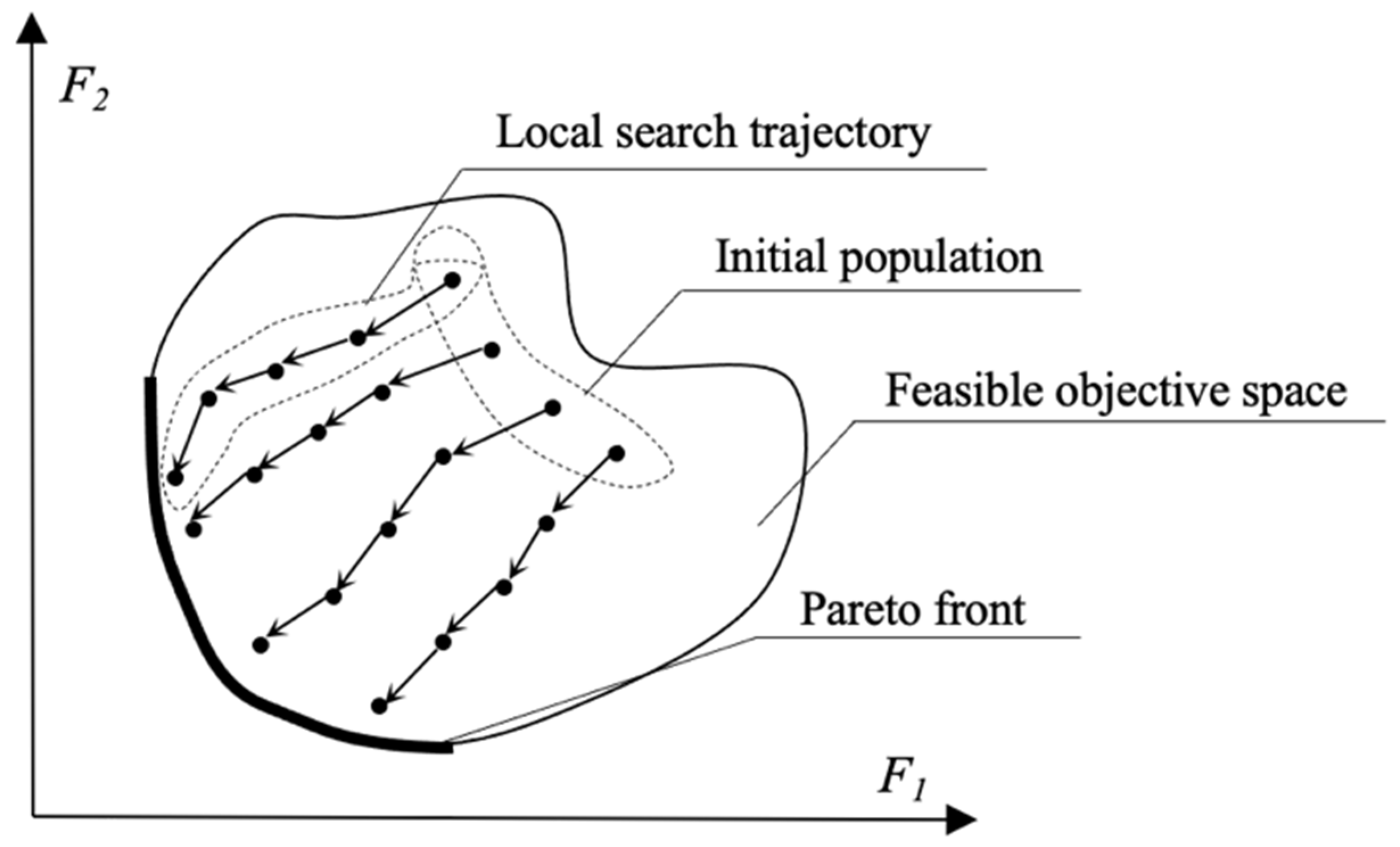 A Multi-Objective Simulated Annealing Local Search Algorithm in Memetic CENSGA: Application to ...