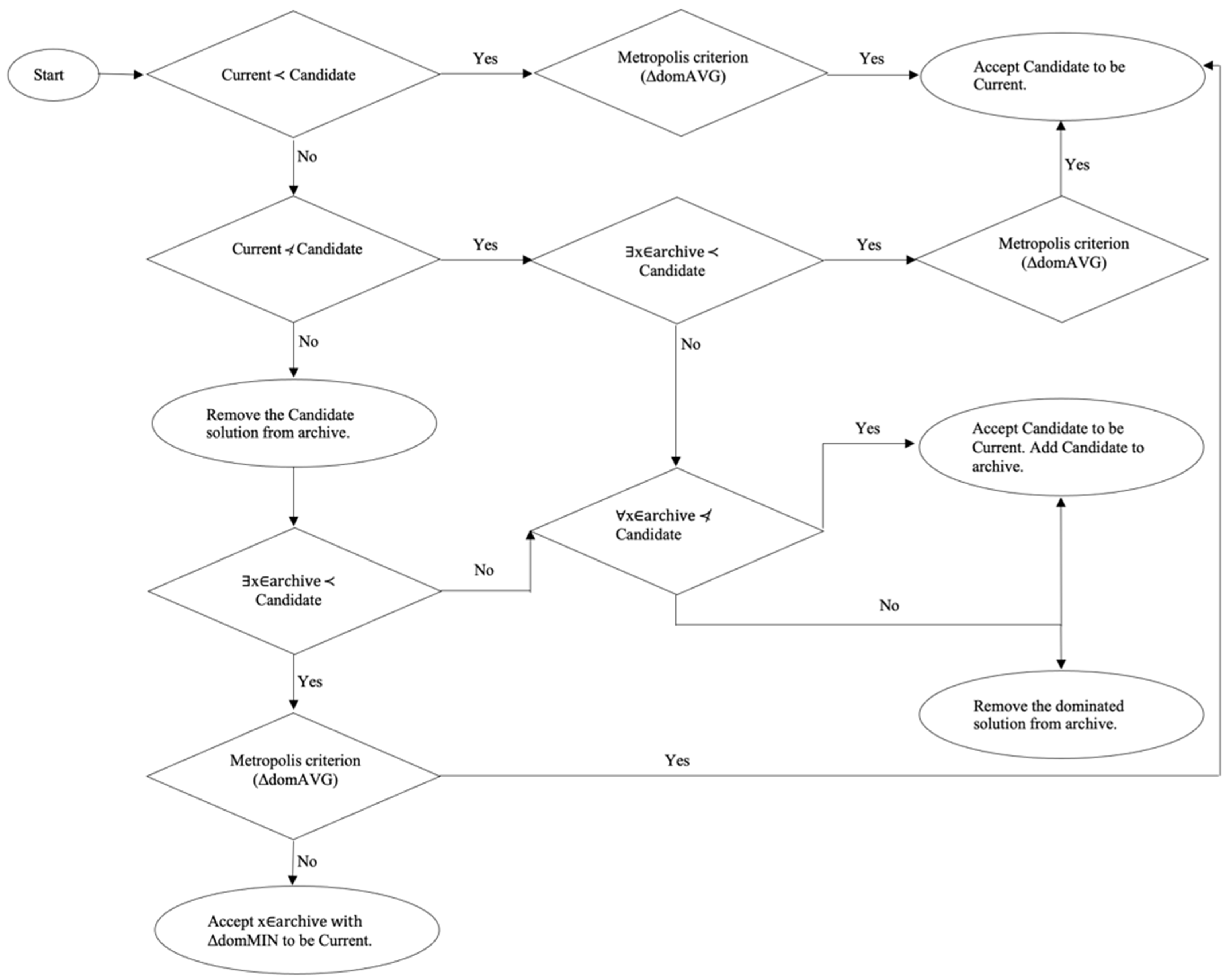 A Multi-Objective Simulated Annealing Local Search Algorithm in Memetic ...