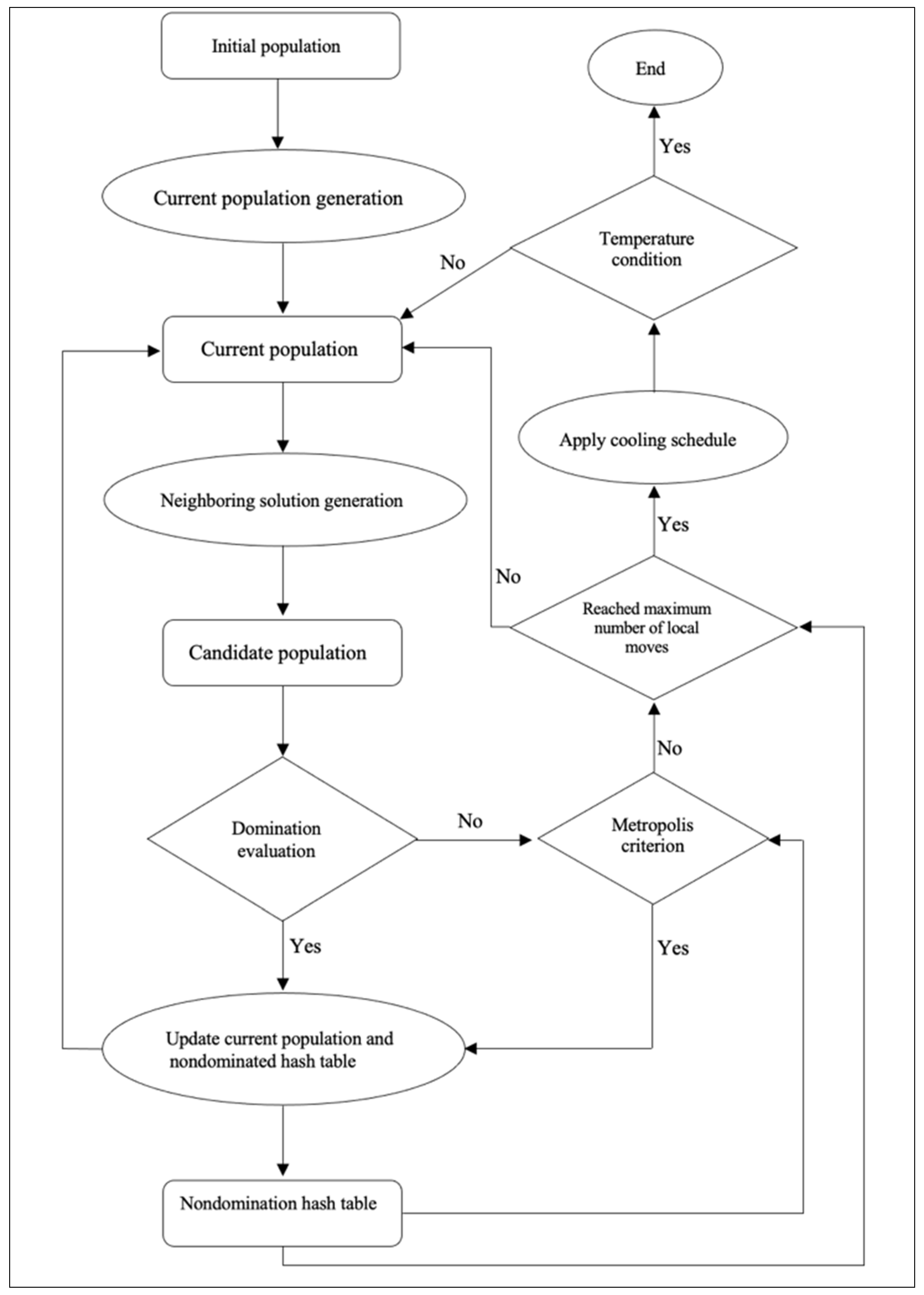 Sustainability | Free Full-Text | A Multi-Objective Simulated Annealing Local Search Algorithm ...