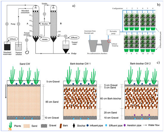 Biochar-Based Phosphorus Recovery from Different Waste Streams: Sources ...