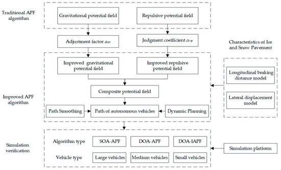 The Dynamic Path Planning of Autonomous Vehicles on Icy and Snowy Roads ...