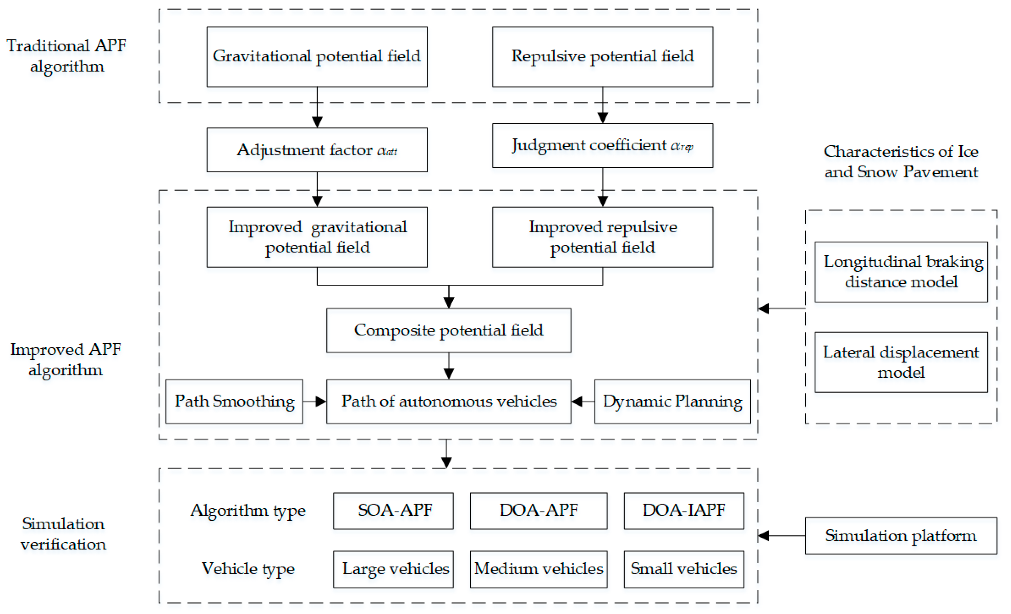 The Dynamic Path Planning of Autonomous Vehicles on Icy and Snowy Roads ...
