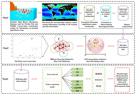 A Harmful Algal Bloom Detection Model Combining Moderate Resolution Imaging Spectroradiometer ...