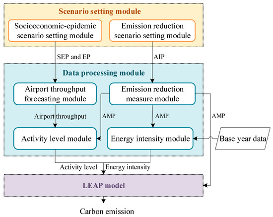 Medium- and Long-Term Prediction of Airport Carbon Emissions under ...